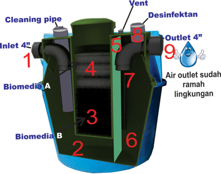 Bio Septic Tank Biotop - Biotop Septictank Bali